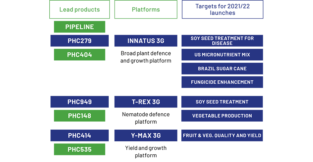 Plant Health Care plc :: New technology